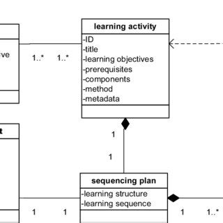 A Data Structure Diagram Of Our Proposed Model Download Scientific Diagram