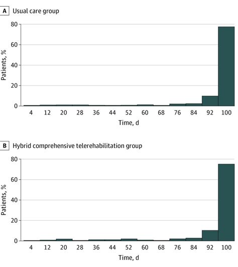 Effects Of A 9 Week Hybrid Comprehensive Telerehabilitation Program On