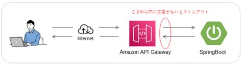 【徹底解説】amazon Api Gatewayの落とし穴！使用時の注意点とは？ サン・エム・システム株式会社