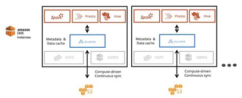 Aws Summit Alluxio Launches Data Orchestration Platform Powering Multi