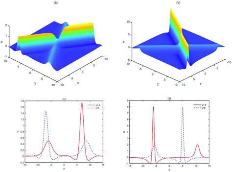 A Collision Between The Quasi W Shaped Soliton And Soliton The Download Scientific Diagram