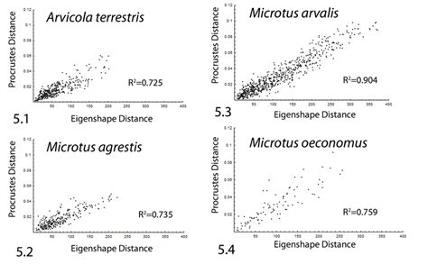 Comparison Between Eigenshape And Semilandmark Procrustes Analysis Download Scientific