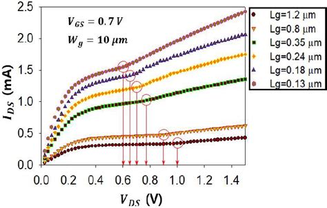Measured í µí°¼ − í µí± Characteristics Of Fb Pd Soi N Mosfet For Download Scientific Diagram