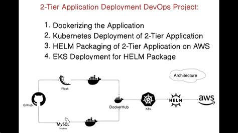 Devops Project Two Tier Application Deployment Using Docker Kubernetes Helm And Aws Eks 2
