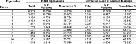 results of principal component analysis using varimax rotation