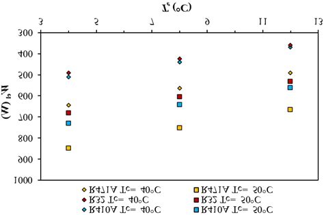 The Variation Of Power Consumption With Evaporation Temperature