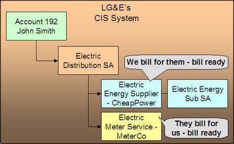 Combinations Of Service Provider Billing Methods