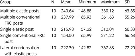 Descriptive Statistics Of The Fracture Loads Measured In The Dif