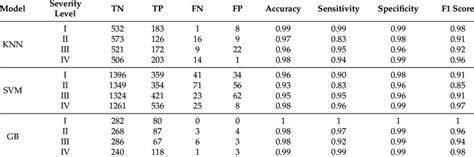 Performance Metrics Per Class Of Each Model Tested Download Scientific Diagram