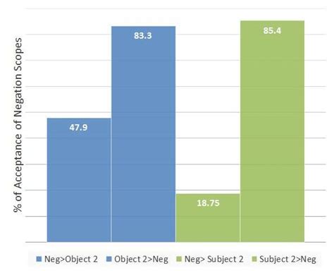 5 Scope Readings Of Negation In Relation To The Numeral Quantifier