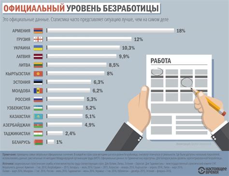 Инфографика безработица на постсоветском пространстве