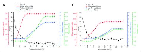 Dissolved Oxygen Parameters In The Two Fermentation Plants A Download Scientific Diagram