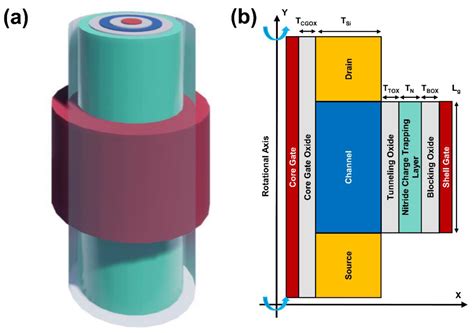 A Vertical Single Transistor Neuron With Coreshell Dual Gate For Excitatoryinhibitory Function
