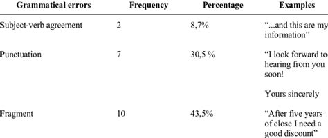 Grammatical Errors Frequency Percentage And Examples Download
