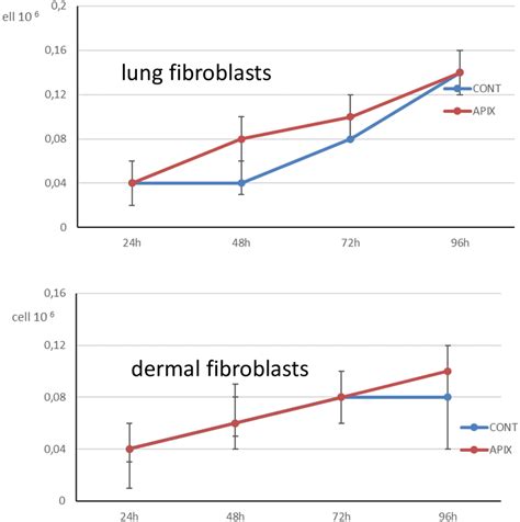 Shows Proliferation [median Iqr ] In The 2 Normal Fibroblast Culture Download Scientific
