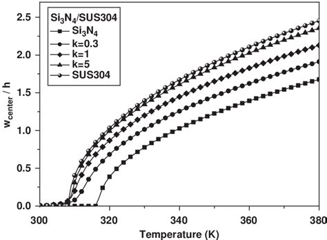 Thermal Postbuckling Behavior Of The Si 3 N 4 Sus304 Fg Plate