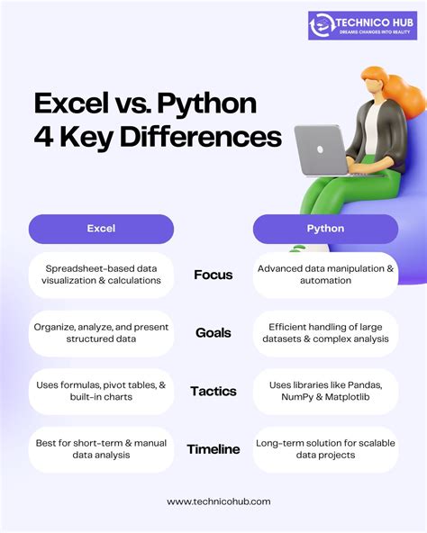 Technicohub Pythonvsexcel Datadrivendecisions Marketresearch