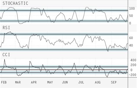 Diy Guide To Technical Analysis Indicators And Oscillators