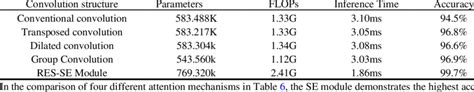 Performance Comparison Of Different Convolution Structures Download