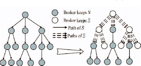 Figure 1 From Congestion Avoidance With Incremental Filter Aggregation In Content Based Routing