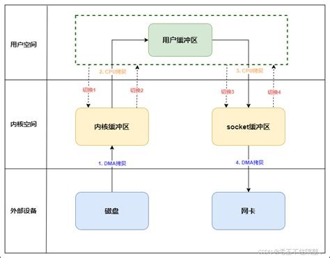 Java零拷贝java Dma Csdn博客