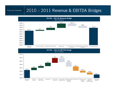 Ebitda Bridge Excel Template