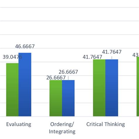 Multiple Bar Graph Showing The Posttest Mean Percentage Scores Of