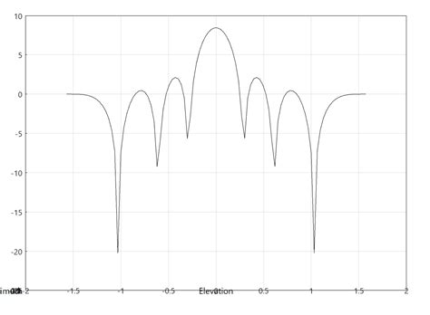 misconception simulating phased arrays r rfelectronics