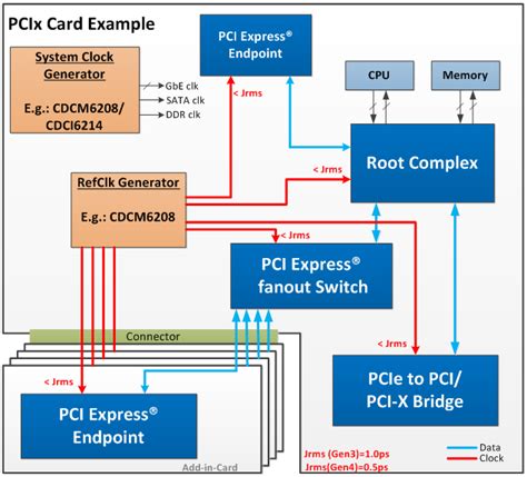 timing is everything how to optimize clock distribution in pcie applications analog