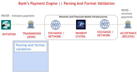 The Payments Ecosystem Topic Banks Payment Engine Parsing And