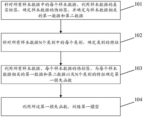模型训练及分类方法、装置、相关设备、存储介质和计算机程序产品与流程