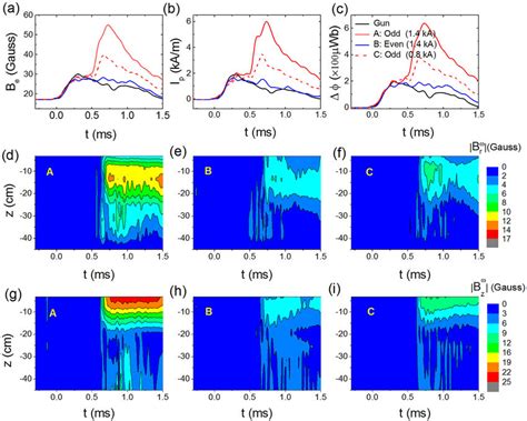 Temporal Evolutions Of B E A I P B And D C In Different