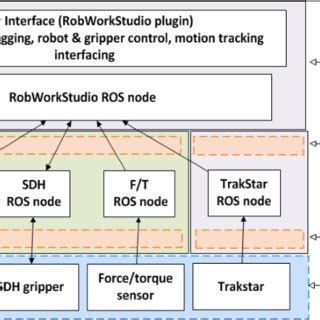 Software Structure And Hardware Interfacing The Lowest Layer Download Scientific Diagram