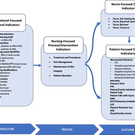Conceptual Framework Developed By Combining Donabedians Model The Download Scientific