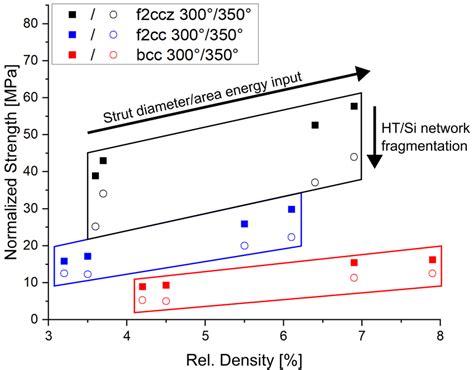 Normalized Compressive Strength Of The Tested Lattice Geometries After