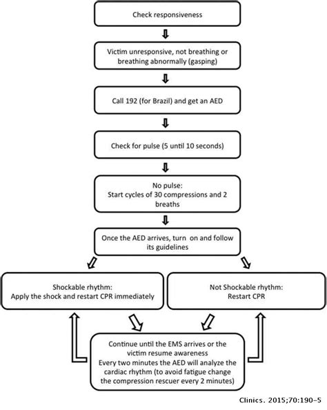 Quality Of Continuous Chest Compressions Performed For One Or Two
