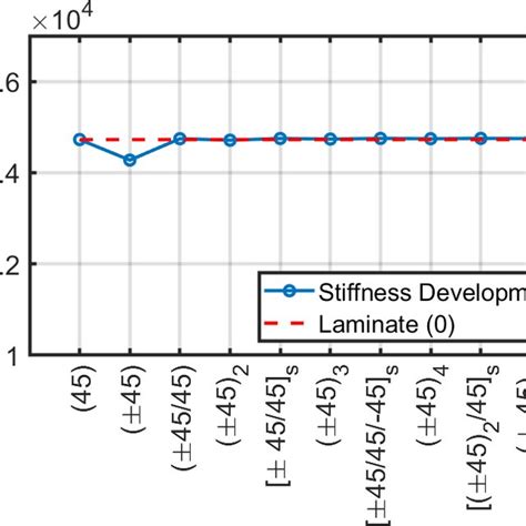 Quasi Isotropic Laminate Download Scientific Diagram