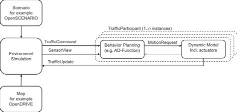 22341 Modeling A Traffic Participant Asam Osi Open Simulation Interface 22341 Modeling A Traffic Participant Asam Osi Open Simulation Interface