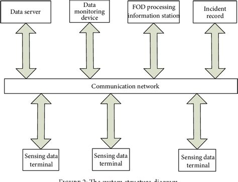 Figure 1 From Research And Design Of An Airfield Runway Fod Detection System Based On Wsn