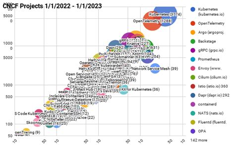 A Look At The 2022 Velocity Of Cncf Linux Foundation And Top 30 Open