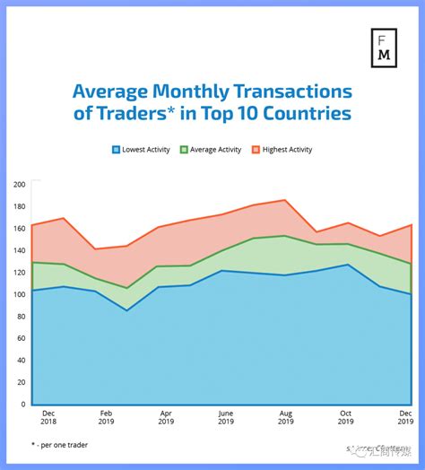 全球最活跃!2019全年中国外汇交易者最高月均交易188笔财经头条 全球最活跃!2019全年中国外汇交易者最高月均交易188笔财经头条