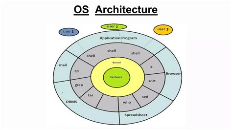 Kernel Operating System PPTX Operating Systems Computer Software And Applications