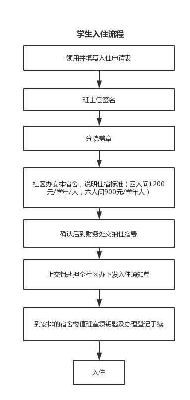 学生寝室入住流程
