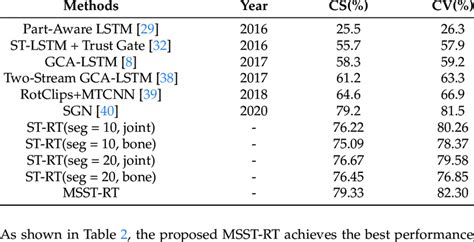 Performance Comparison For Ntu Rgbd 120 Download Scientific Diagram