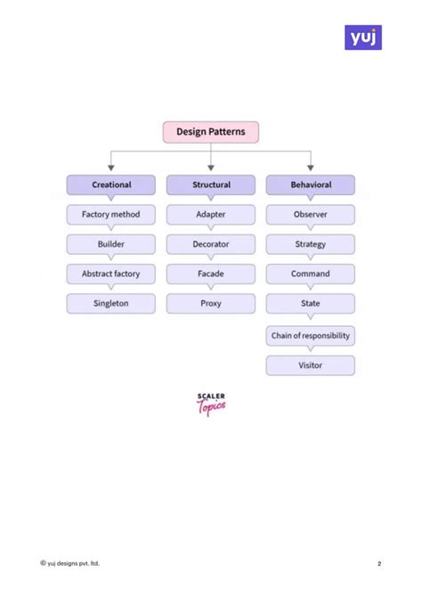Design Patterns Crafting Solutions For Software Development Challenges Pdf