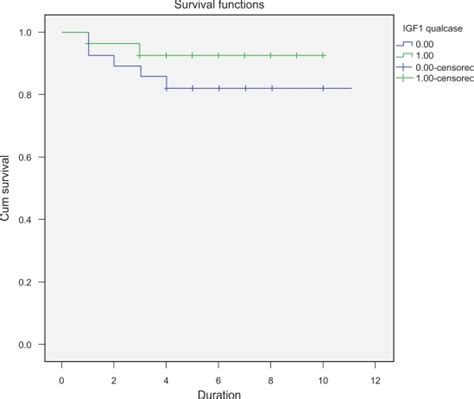 Survival Long Rank P Value 0 246 Download Scientific Diagram