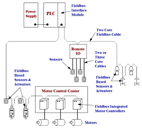 Fieldbus Vs 4 20mA Compare Fieldbus And 4 20mA Devices