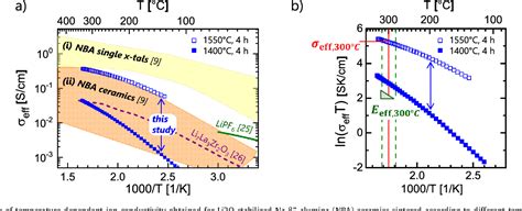 Figure 1 From Grain Size Effects On Activation Energy And Conductivity Na β″ Alumina Ceramics