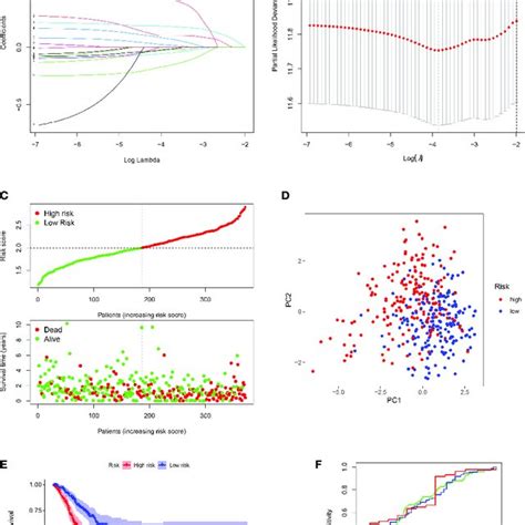 Construction Of Prognostic Signature And Evaluation Of Prognostic Download Scientific Diagram