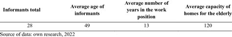 Sociodemographic Features Of The Informants Download Scientific Diagram